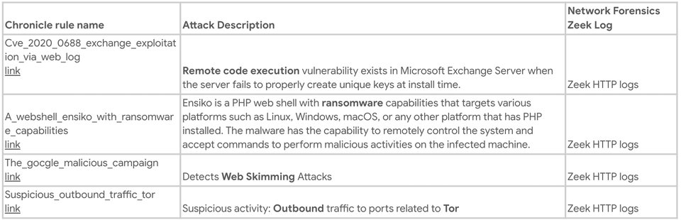 When to use 5 telemetry types in security threat monitoring | Google ...