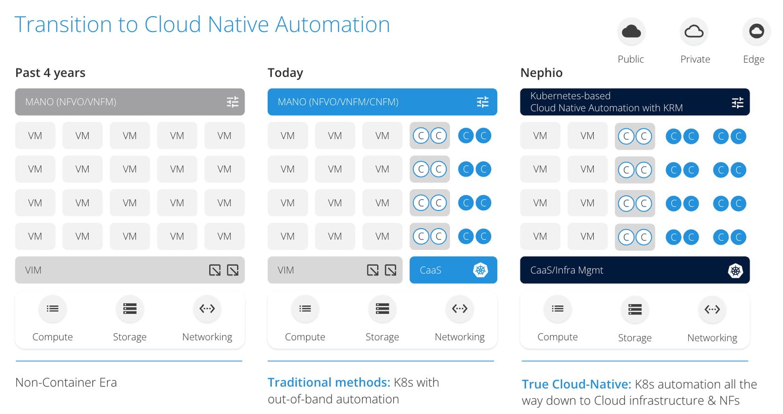 Automating Cloud Native Telecommunication Networks | Google Cloud Blog