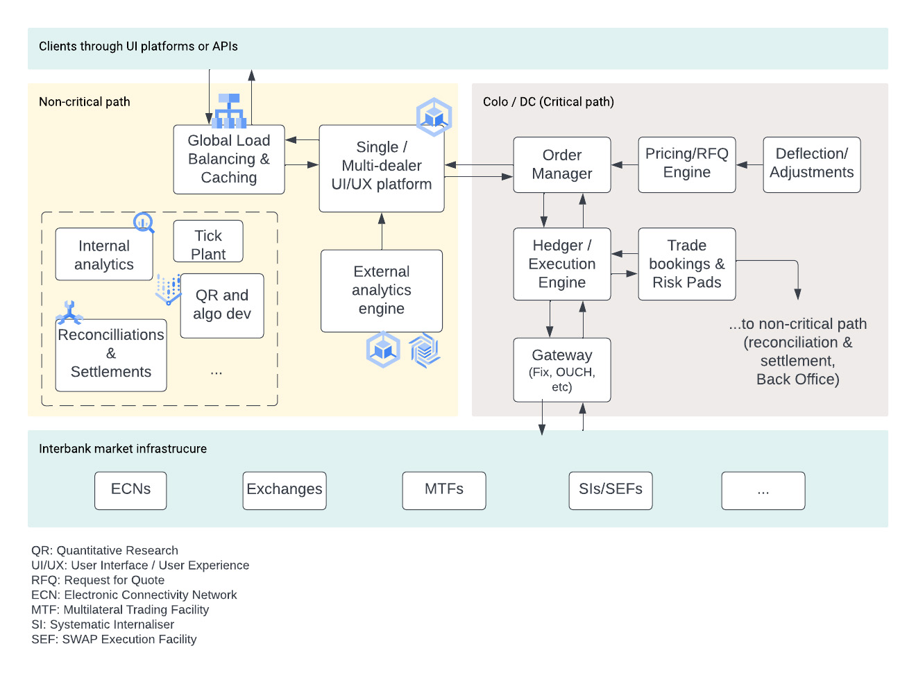How BidFX developed Liquidity Provision Analytics on Google Cloud ...