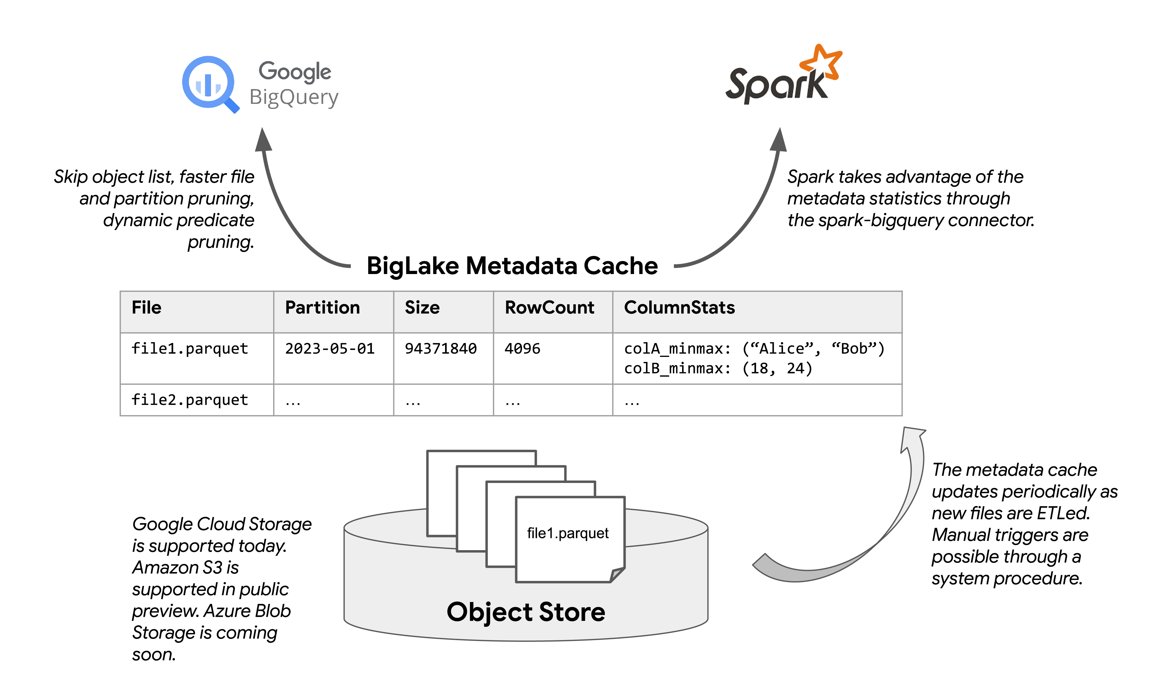 Deep dive on how BigLake accelerates query performance | Google Cloud Blog