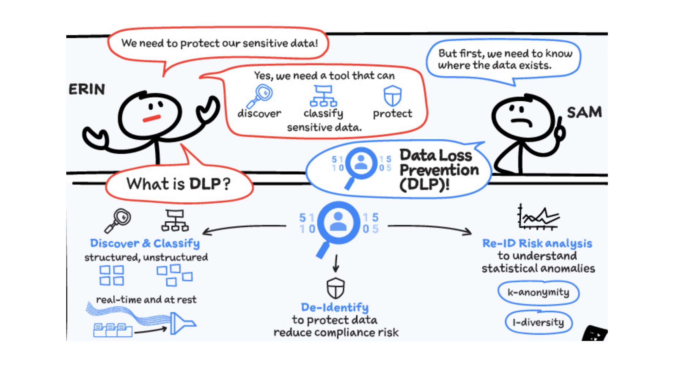 Cloud DLP (Data Loss Prevention) : Découverte | Blog Google Cloud