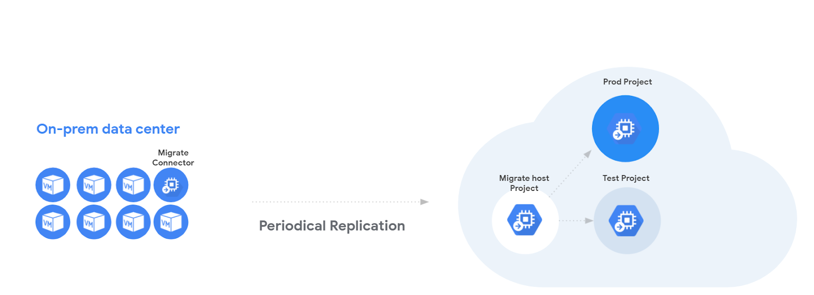 サービスとしての Migrate for Compute Engine で VM の移行を簡素化 | Google Cloud 公式ブログ