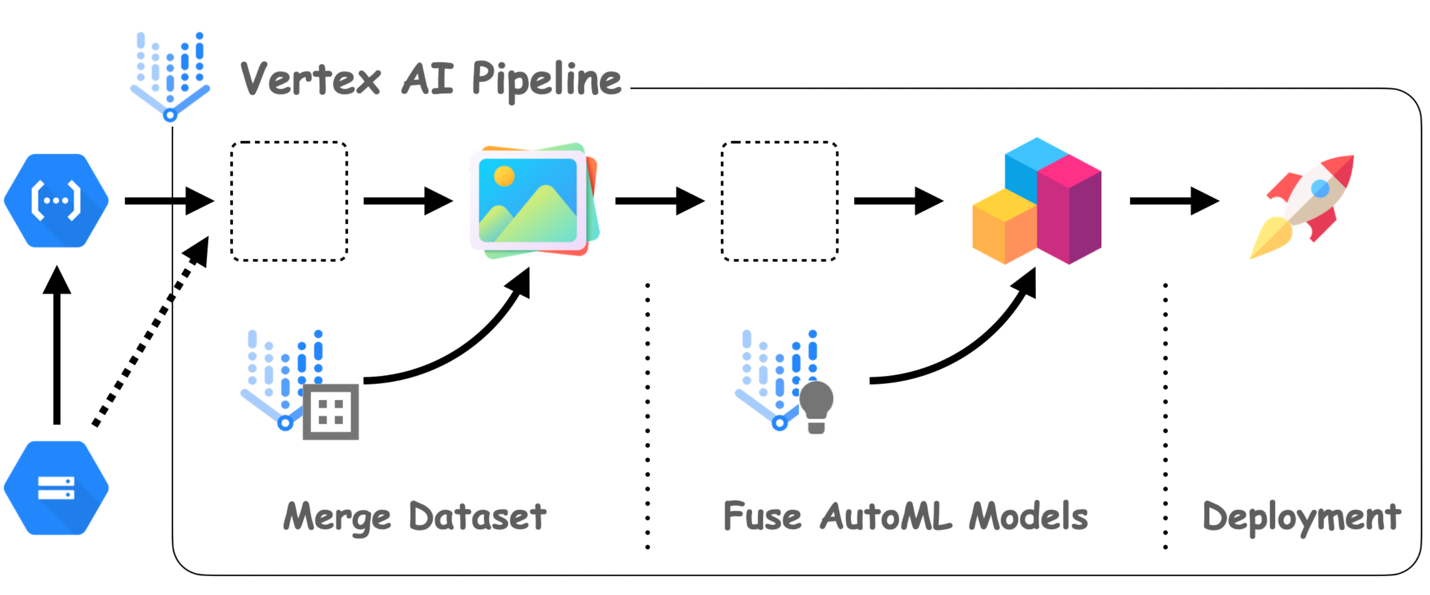 Building A Scalable MLOps System With Vertex AI AutoML And Pipeline Building A Scalable MLOps System With Vertex AI AutoML And Pipeline