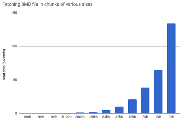 Optimizing your Cloud Storage performance: Google Cloud Performance ... Optimizing your Cloud Storage performance: Google Cloud Performance ...