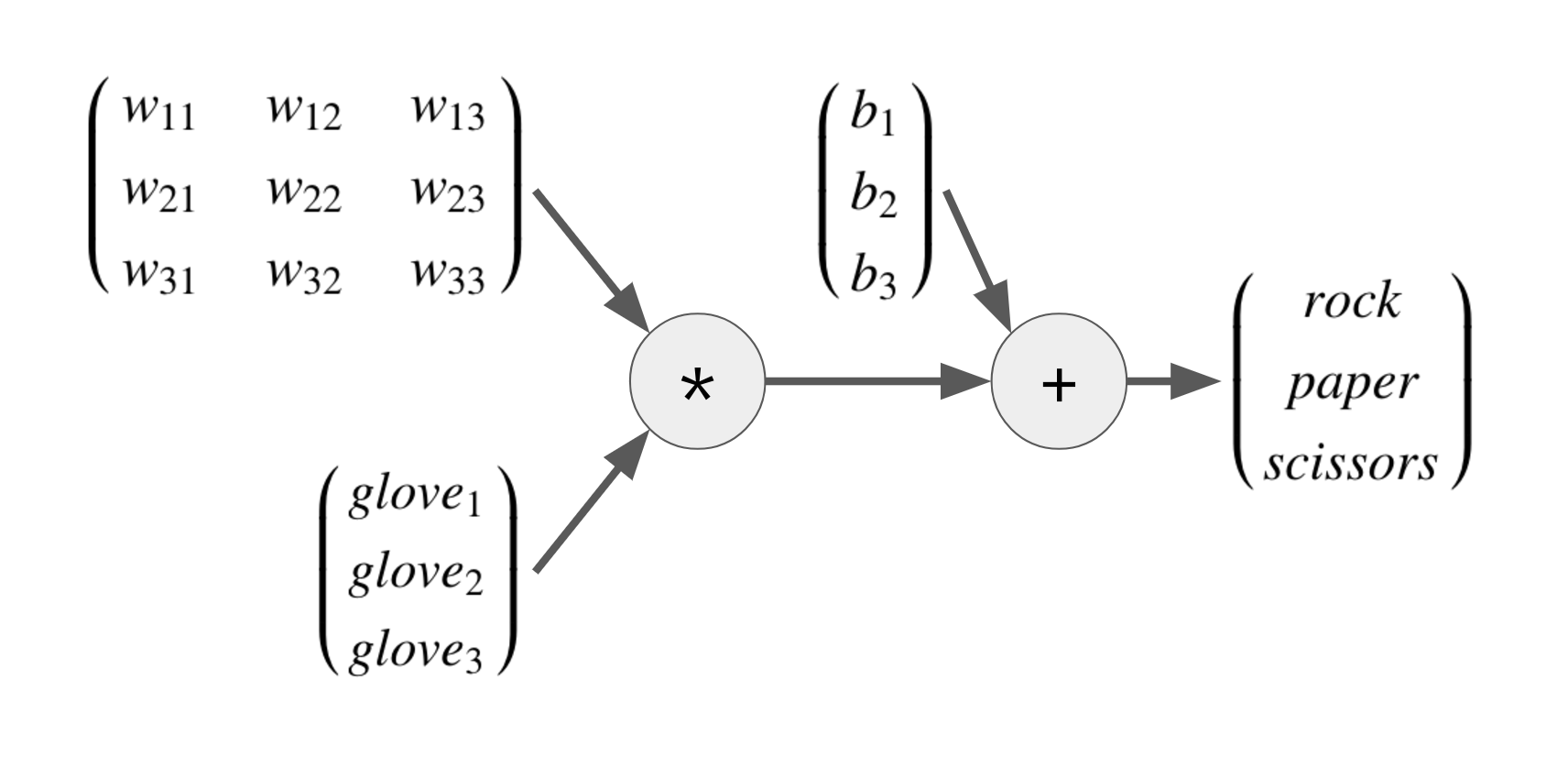 My summer project: a rock-paper-scissors machine built on TensorFlow ...