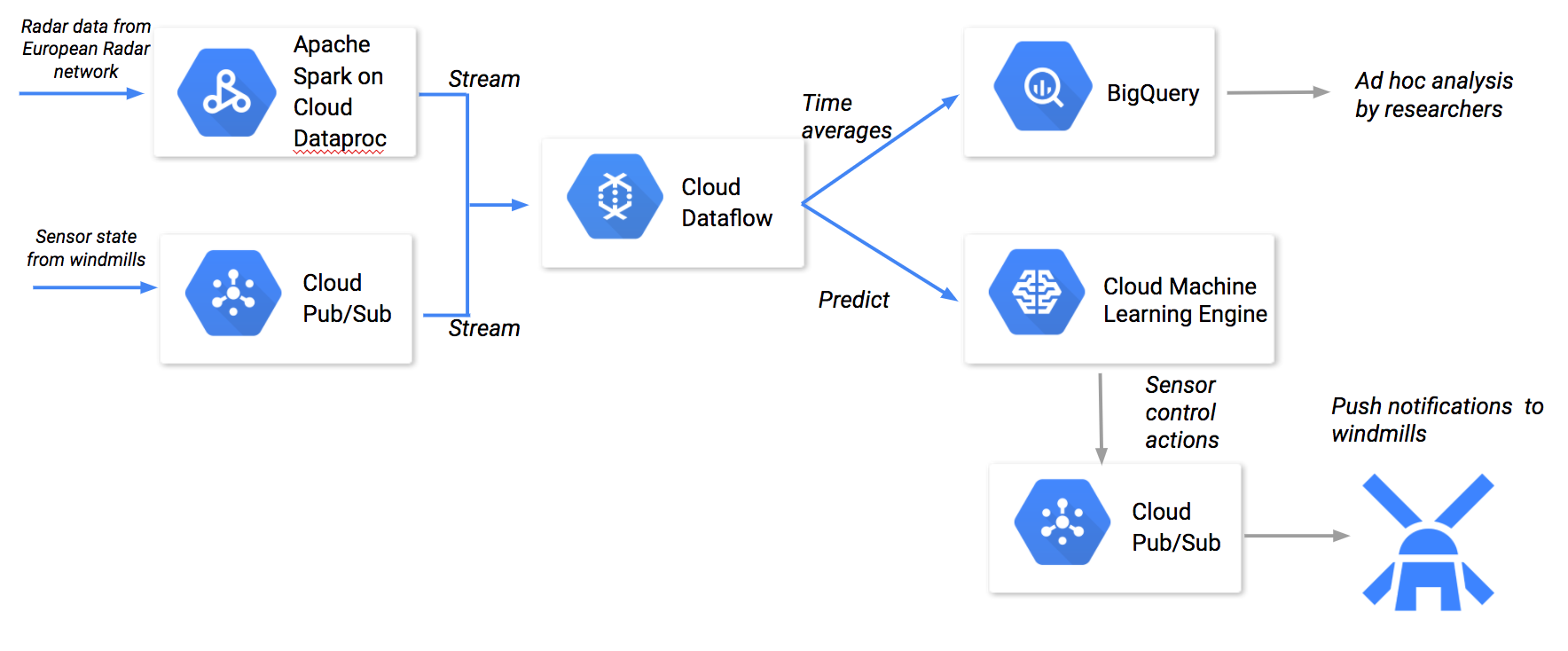 Using Google Cloud Machine Learning to manage Dutch weather conditions ...