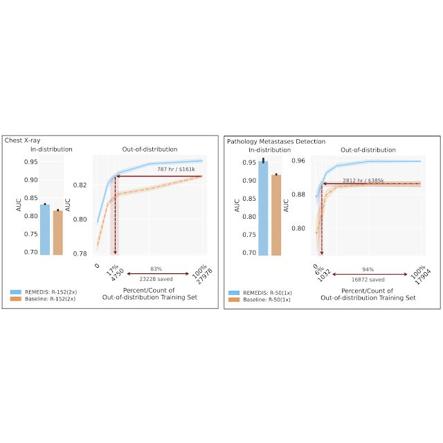 Robust and efficient medical imaging with self-supervision