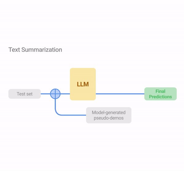 Zero-shot adaptive prompting of large language models Zero-shot adaptive prompting of large language models