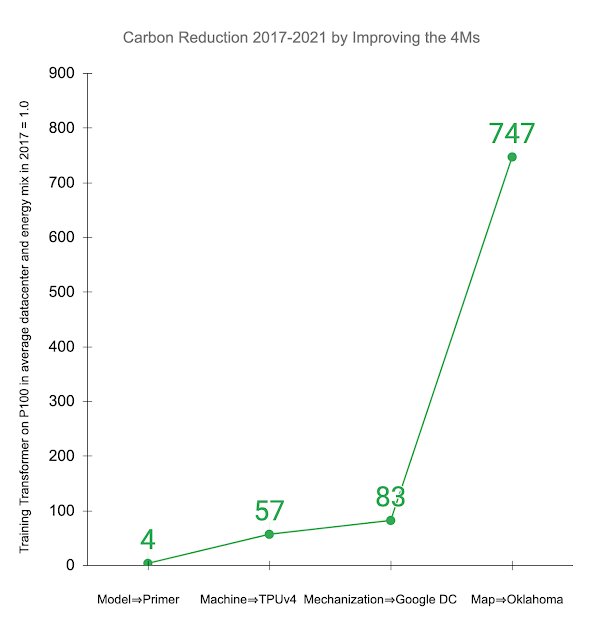 Good News About the Carbon Footprint of Machine Learning Training
