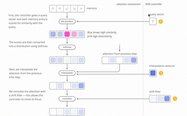 Distill: Supporting Clarity in Machine Learning