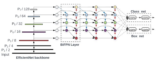 EfficientDet: Towards Scalable and Efficient Object Detection