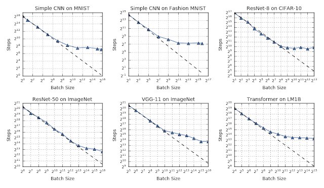 Measuring the Limits of Data Parallel Training for Neural Networks