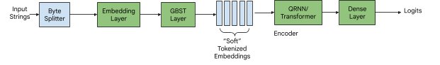 Efficient Sequence Modeling for On-Device ML