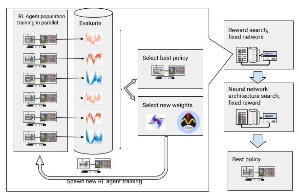 Long-Range Robotic Navigation via Automated Reinforcement Learning