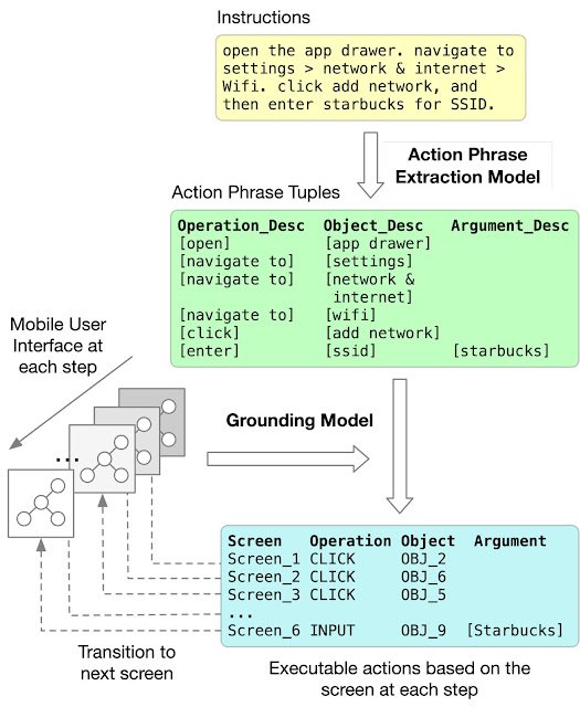 Grounding Natural Language Instructions To Mobile Ui Actions