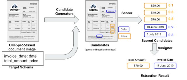 Extracting Structured Data from Templatic Documents Extracting Structured Data from Templatic Documents