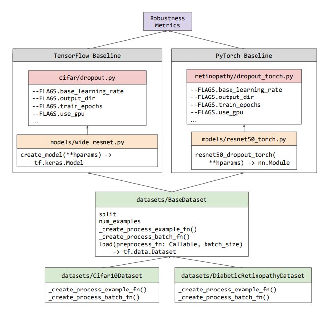 Baselines for Uncertainty and Robustness in Deep Learning