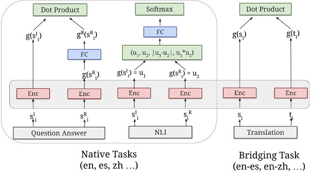 Multilingual Universal Sentence Encoder for Semantic Retrieval