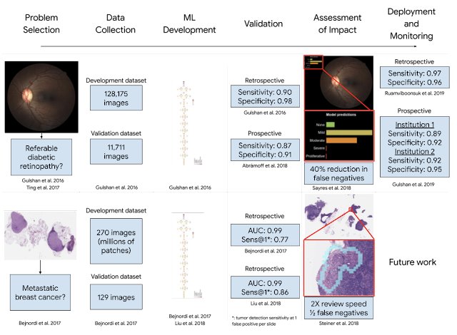 Lessons Learned from Developing ML for Healthcare