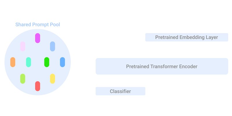 Learning to Prompt for Continual Learning