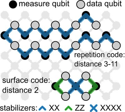 Demonstrating the Fundamentals of Quantum Error Correction