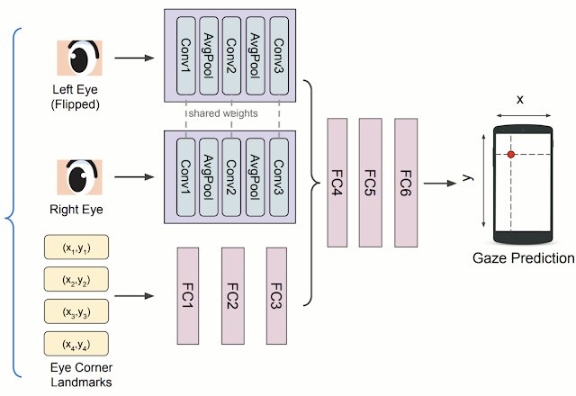 Accelerating Eye Movement Research for Wellness and Accessibility