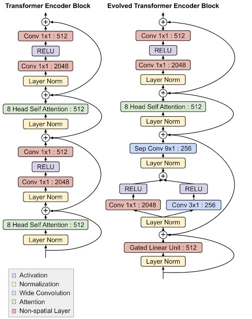 Applying AutoML to Transformer Architectures