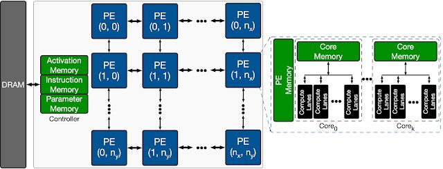Machine Learning for Computer Architecture