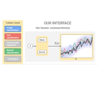 Pre-trained Gaussian processes for Bayesian optimization
