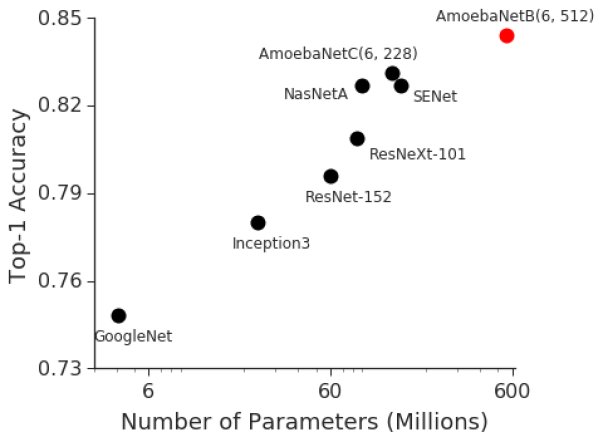 Introducing GPipe, an Open Source Library for Efficiently Training ...