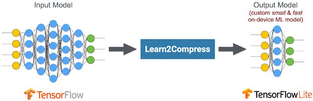 Custom On-Device ML Models with Learn2Compress