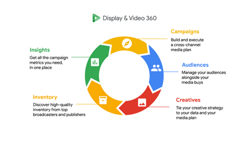Bring your marketing teams closer together with Display & Video 360