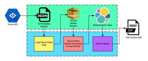 A GIPHY engineering intern goes the GIF-stance with Google Cloud Vision
