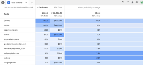 The new Google Analytics will give you the essential insights you need ...
