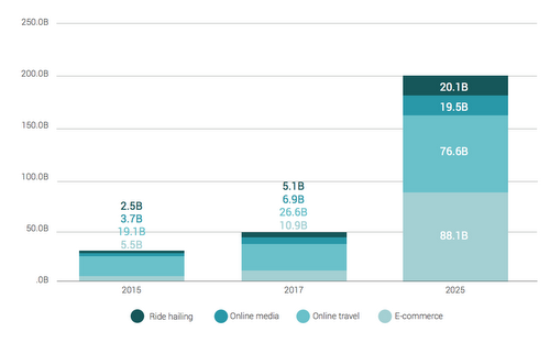 330 Million Internet Users Accelerating The Growth Of Southeast Asias
