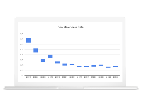 Violative View Rate