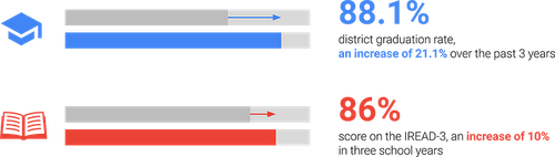 The value of Google for Education in action: New Impact Portraits from ...