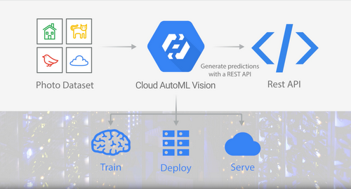 Cloud AutoML: Making AI accessible to every business Cloud AutoML: Making AI accessible to every business