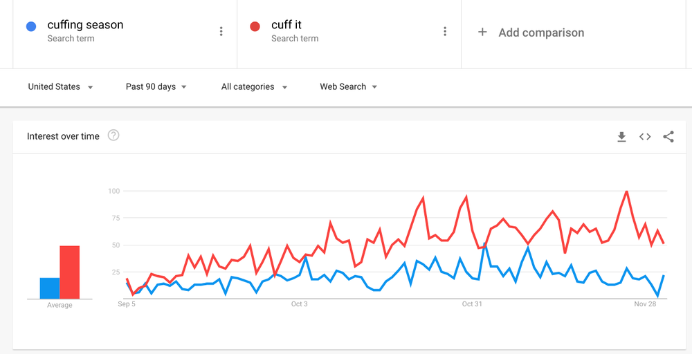 Google search trends that spike during winter