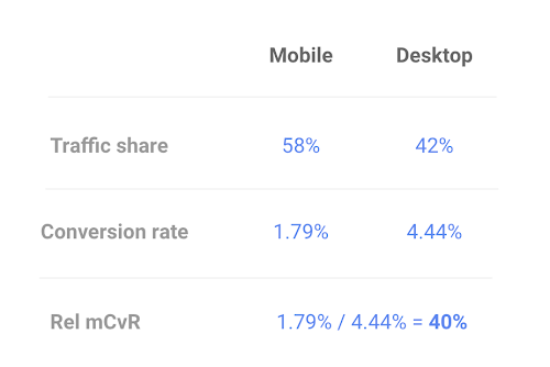 The mobile challenge, and how to measure it