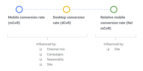 The mobile challenge, and how to measure it