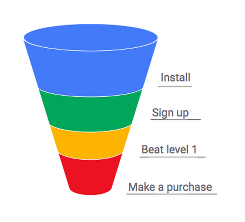 Universal App Campaigns: Optimize for the right in-app action