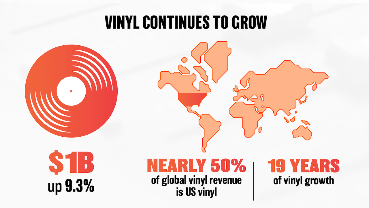 RIAA 2025 Report: Vinyl Sales Top $1 Billion as Record Revival ...