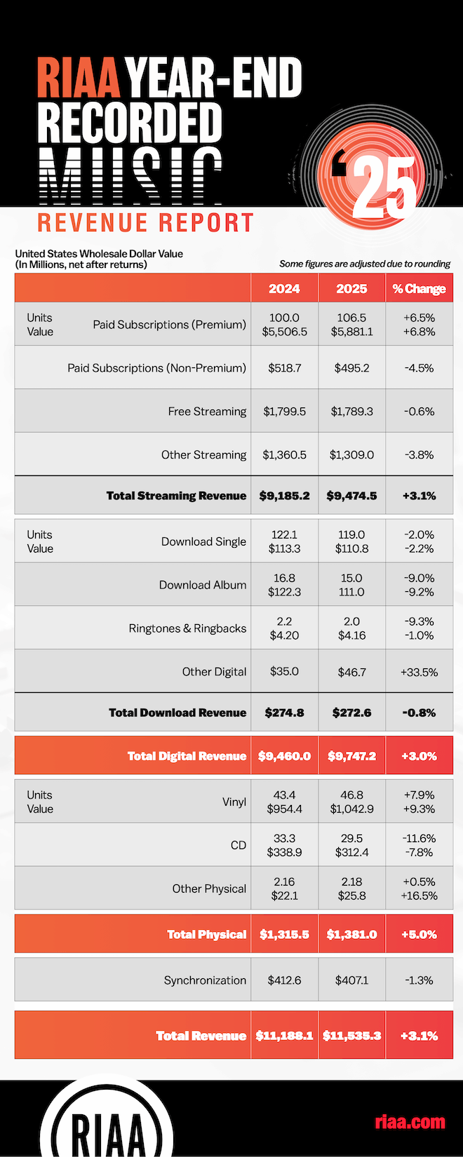 RIAA 2025 Report: Vinyl Sales Top $1 Billion as Record Revival ...