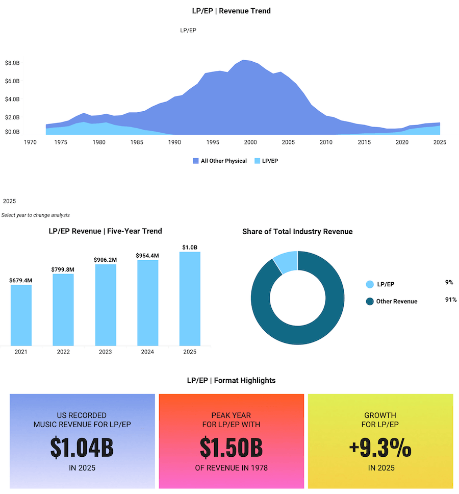 RIAA 2025 Report: Vinyl Sales Top $1 Billion as Record Revival ...