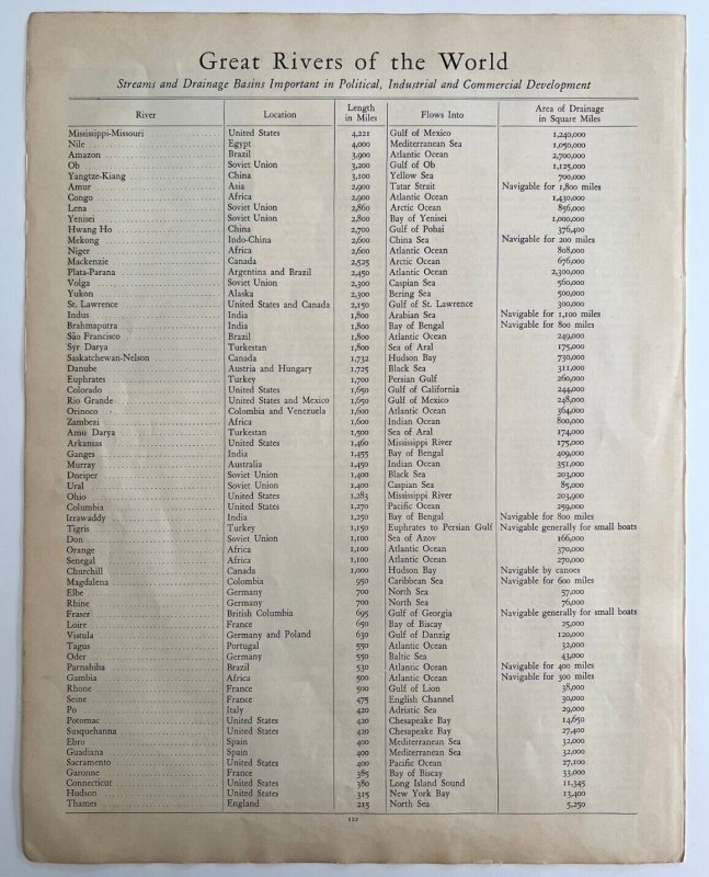 Great Rivers Of The World Chart 1935 14 x 11" Length Location Nile ...