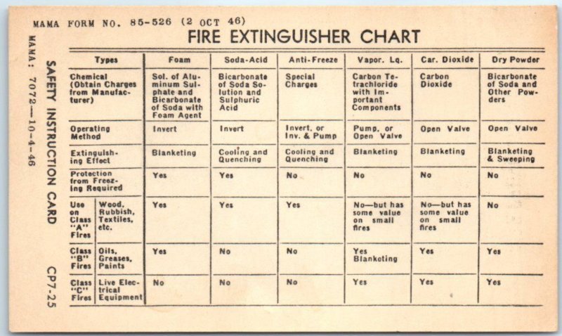 Safety Instruction Card Fire Extinguisher Chart Prevention Inspection ...