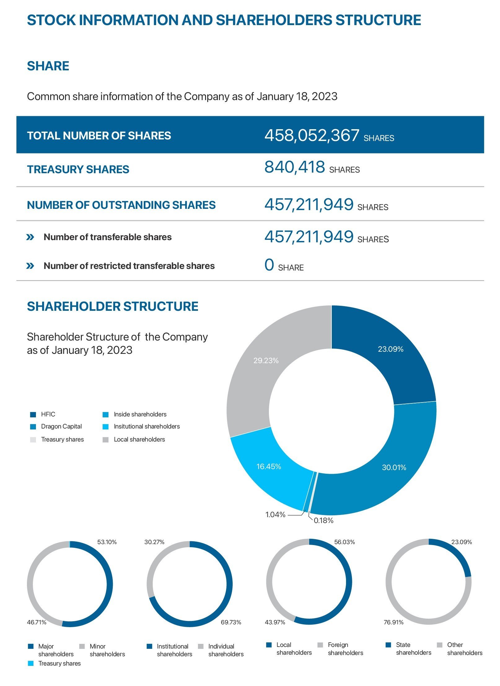 Shareholder Information - HSC