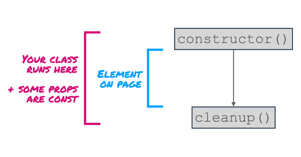 Disposable Web Components