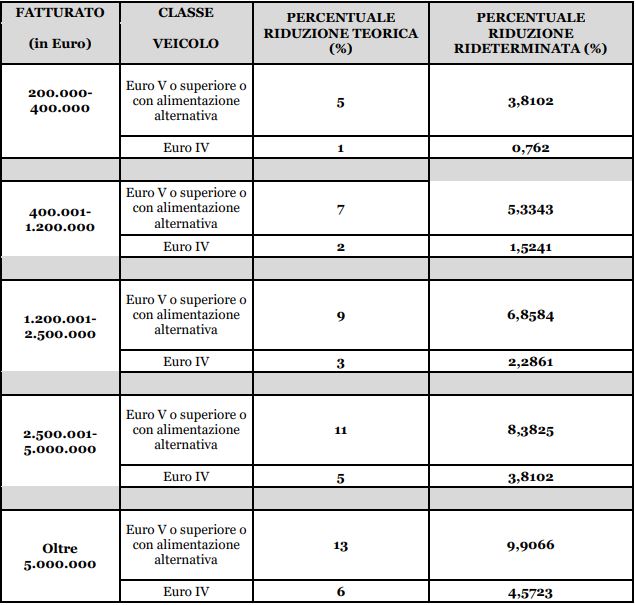 Pedaggi 2021: riviste le percentuali di riduzione Pedaggi 2021: riviste le percentuali di riduzione